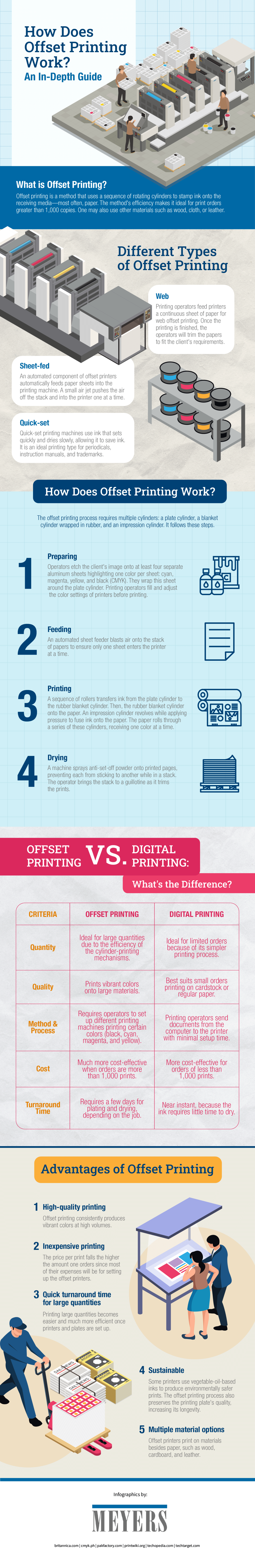 How Does Offset Printing Work? An In-Depth Guide - Meyers