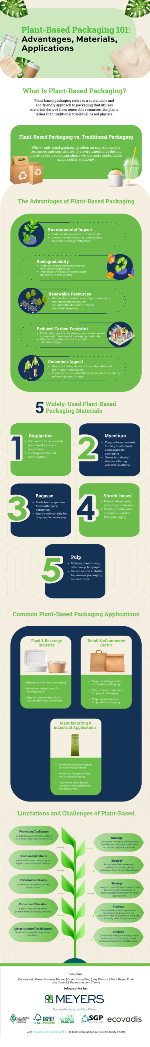 Plant-Based Packaging 101: Advantages, Materials, Apps